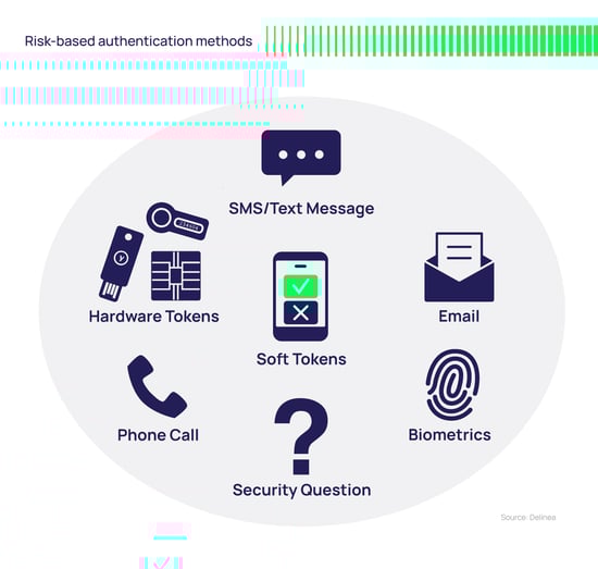 What is Risk-based Authentication | With Examples